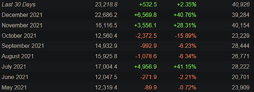 Red Dead Redemption 2 Has Best Month on Steam for 2 Years - AllKeyShop.com