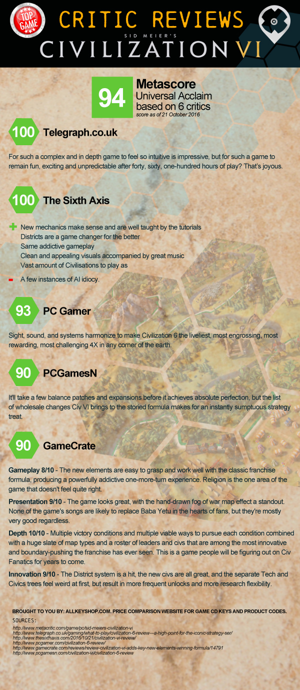 Civilization 6 Reviews: Critics Give the Game Universal Acclaim!